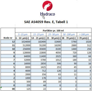 SAE AS4059 | Hydraco