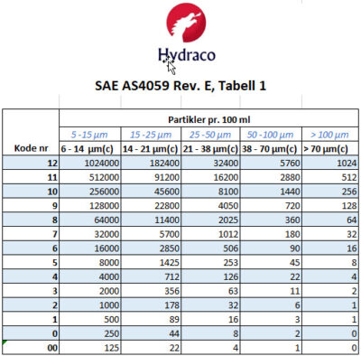 SAE AS4059 | Hydraco