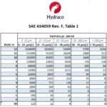 SAE AS4059 | Hydraco